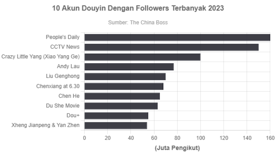 10 Akun Douyin Dengan Followers Terbanyak 2023 - GoodStats Data