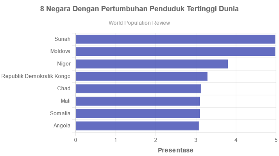 8 Negara Dengan Pertumbuhan Penduduk Tertinggi Dunia - GoodStats Data