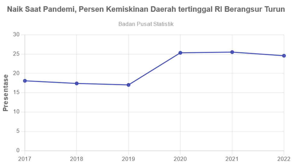 Naik Saat Pandemi, Persen Kemiskinan Daerah tertinggal RI Berangsur ...