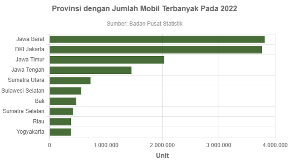 Provinsi dengan Jumlah Mobil Terbanyak Pada 2022 - GoodStats Data