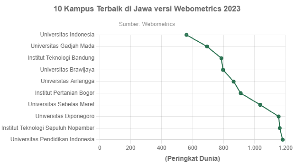 10 Kampus Terbaik di Jawa versi Webometrics 2023 - GoodStats Data