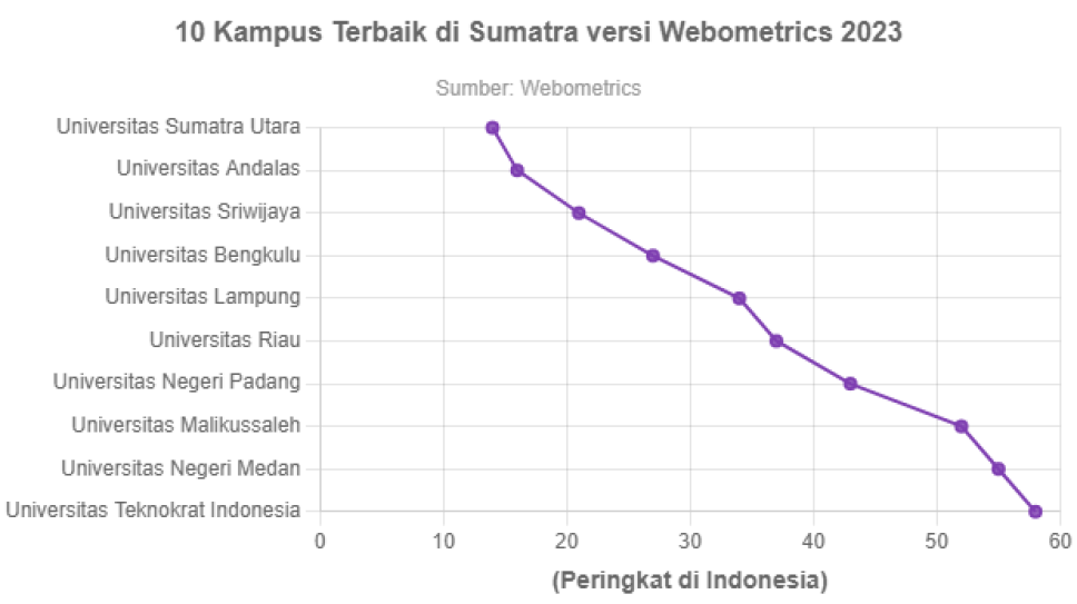 10 Kampus Terbaik di Sumatra versi Webometrics 2023 - GoodStats Data
