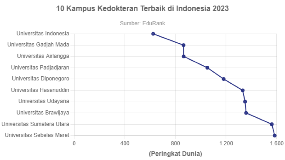 10 Kampus Kedokteran Terbaik di Indonesia versi EduRank 2023 - GoodStats Data