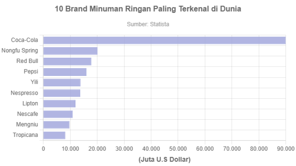 10 Brand Minuman Ringan Paling Terkenal di Dunia - GoodStats Data