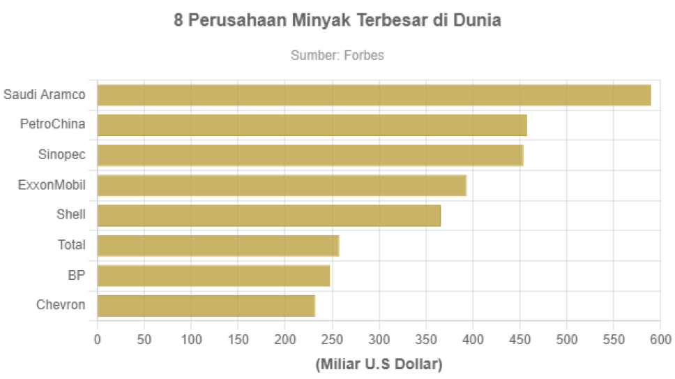 8 Perusahaan Minyak Terbesar di Dunia - GoodStats Data