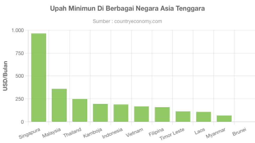 Upah Minimun Di Berbagai Negara Asia Tenggara - GoodStats Data