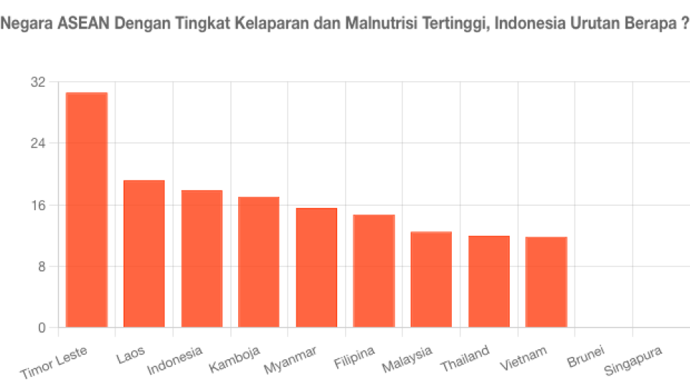 Negara ASEAN Dengan Tingkat Kelaparan dan Malnutrisi Tertinggi, Indonesia Urutan Berapa ...