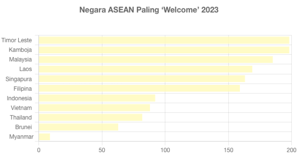 Negara ASEAN Paling ‘Welcome’ 2023 - GoodStats Data