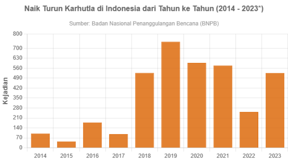 Naik Turun Karhutla di Indonesia dari Tahun ke Tahun - GoodStats Data
