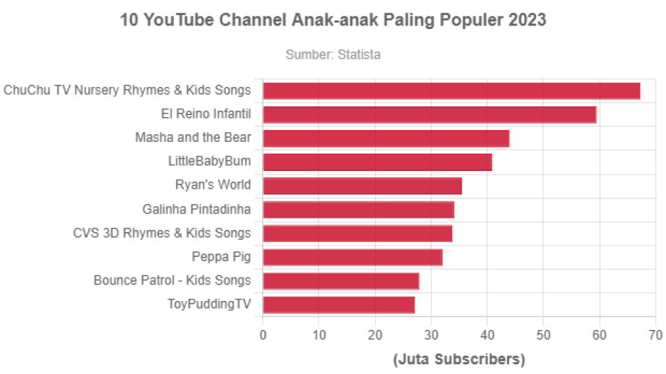 10 Youtube Channel Anak-Anak Paling Populer 2023 - GoodStats Data