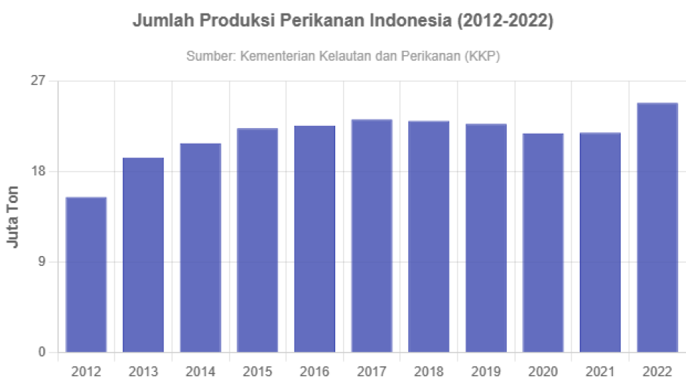 Jumlah Produksi Perikanan Indonesia Dalam Satu Dekade Terakhir - GoodStats Data