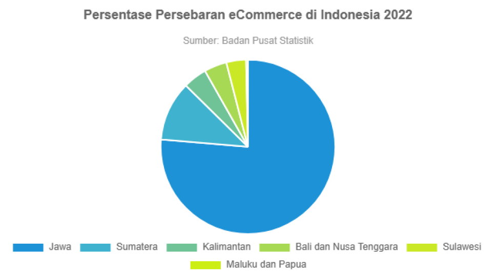 Jawa Barat Jadi Provinsi Paling Banyak Sebaran eCommerce Pada 2022 - GoodStats Data
