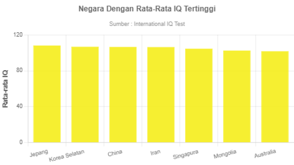 Negara Dengan Rata-Rata IQ Tertinggi - GoodStats Data