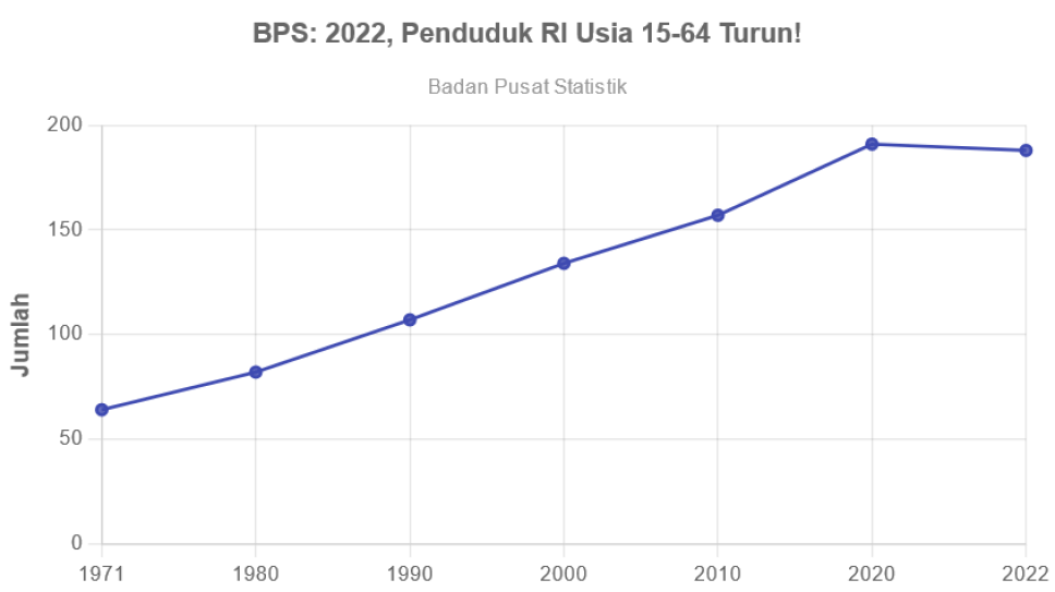 BPS: 2022, Penduduk RI Usia 15-64 Turun! - GoodStats Data