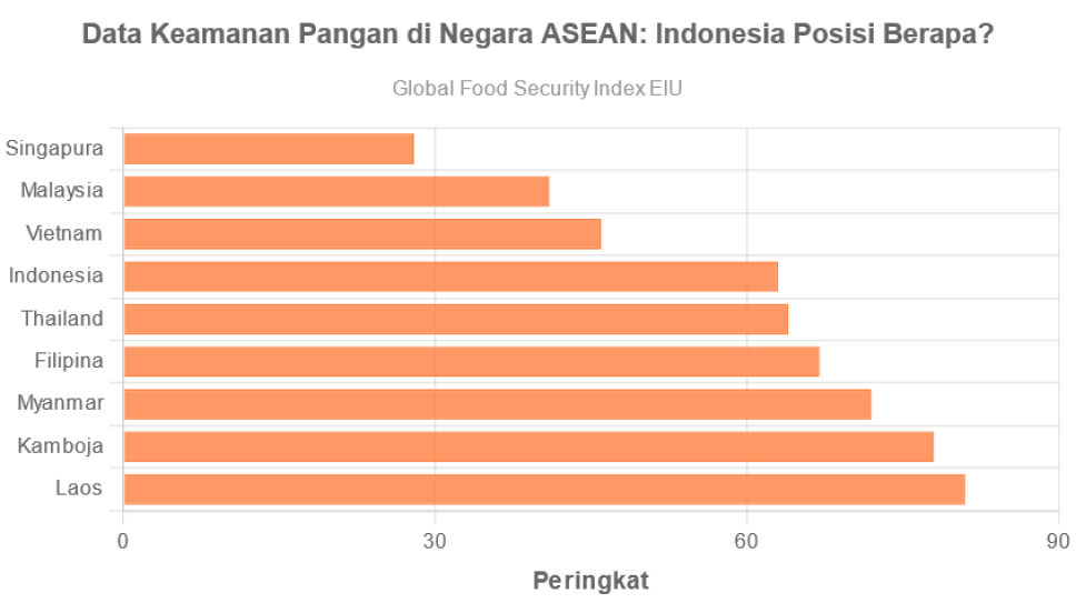 Data Keamanan Pangan di Negara ASEAN: Indonesia Posisi Berapa? - GoodStats Data