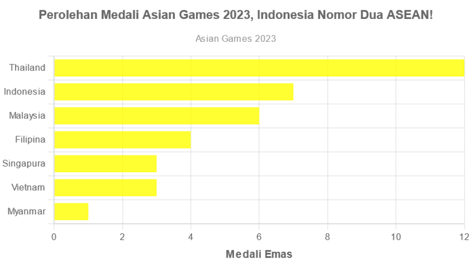 Perolehan Medali Asian Games 2023, Indonesia Nomor Dua ASEAN! - GoodStats Data