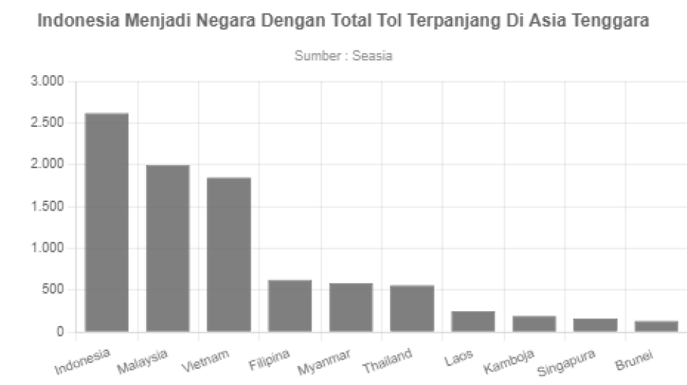 Indonesia Menjadi Negara Dengan Total Tol Terpanjang di Asia Tenggara ...