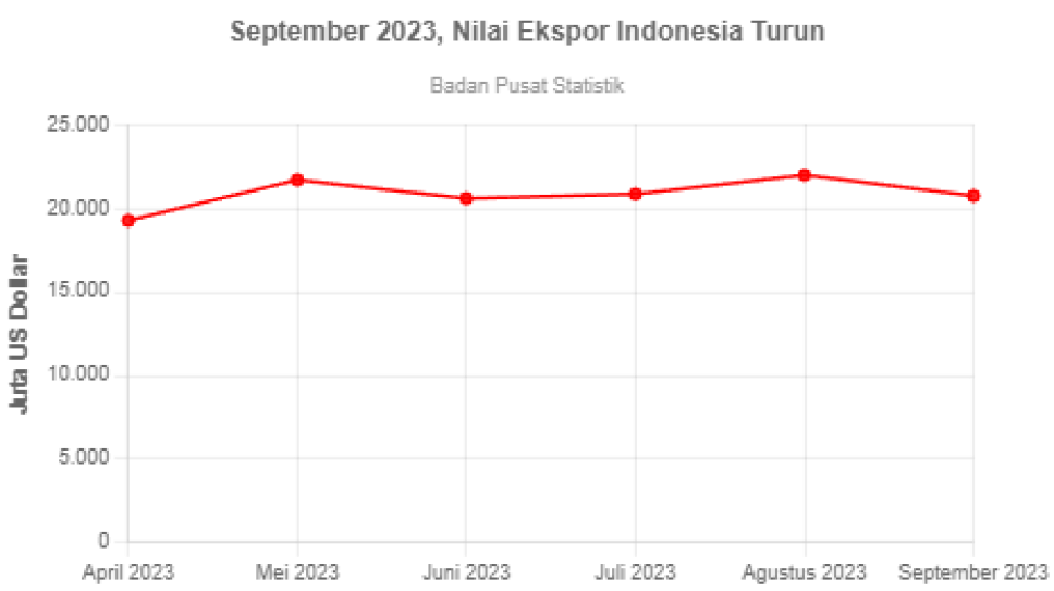 Nilai Ekspor Indonesia Turun per September 2023 - GoodStats Data