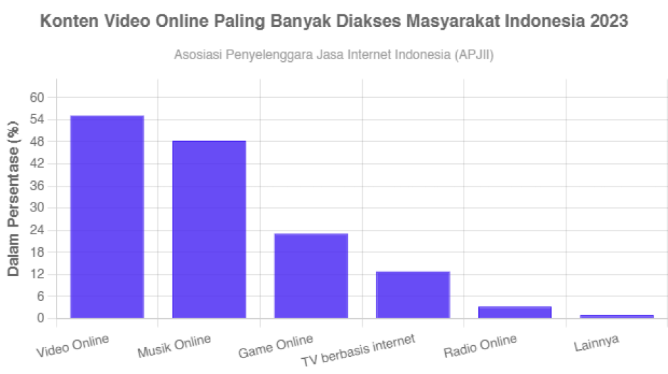 Konten Video Online Paling Banyak Diakses Masyarakat Indonesia 2023 - GoodStats Data