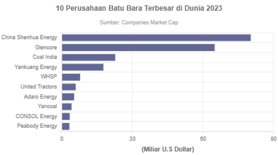 10 Perusahaan Batu Bara Terbesar di Dunia 2023 - GoodStats Data