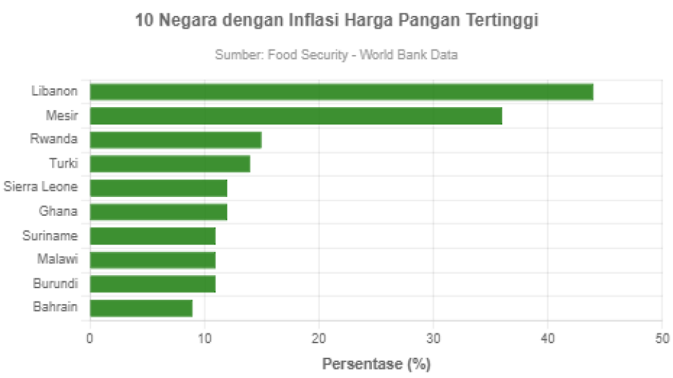 10 Negara dengan Inflasi Harga Pangan Tertinggi - GoodStats Data