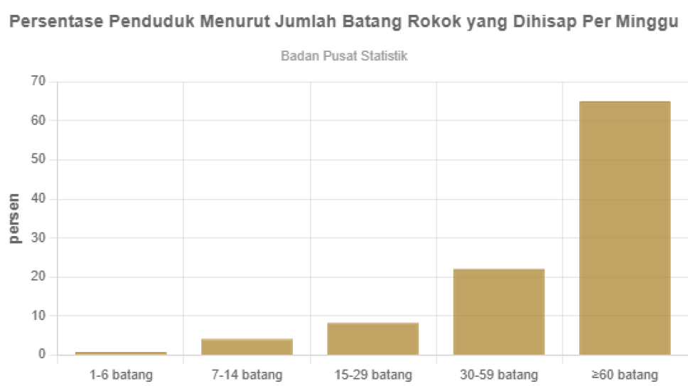 Lebih Dari 60% Penduduk Menghisap Hingga 60 Batang Rokok Per Minggu ...