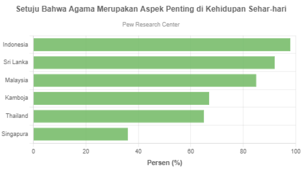 Negara Religius di Asia Tenggara dan Asia Selatan, Indonesia Peringkat Atas! - GoodStats Data