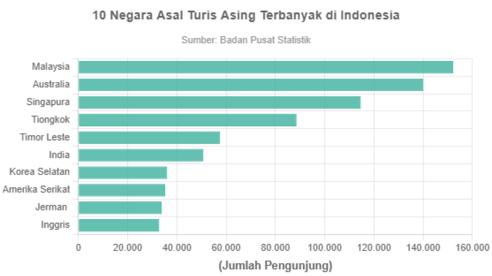 10 Negara Asal Turis Asing Terbanyak di Indonesia - GoodStats Data