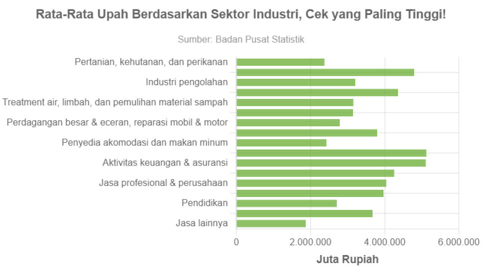 Rata-Rata Upah Berdasarkan Sektor Industri, Cek yang Paling Tinggi ...