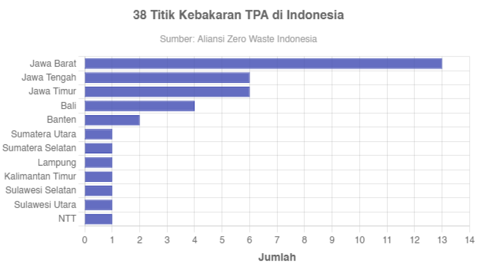 Jawa Barat Menempati Urutan Pertama dengan Titik Kebakaran TPA Terbanyak - GoodStats Data
