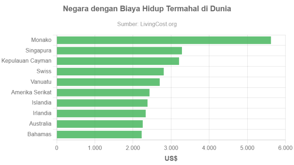 Negara dengan Biaya Hidup Termahal di Dunia - GoodStats Data