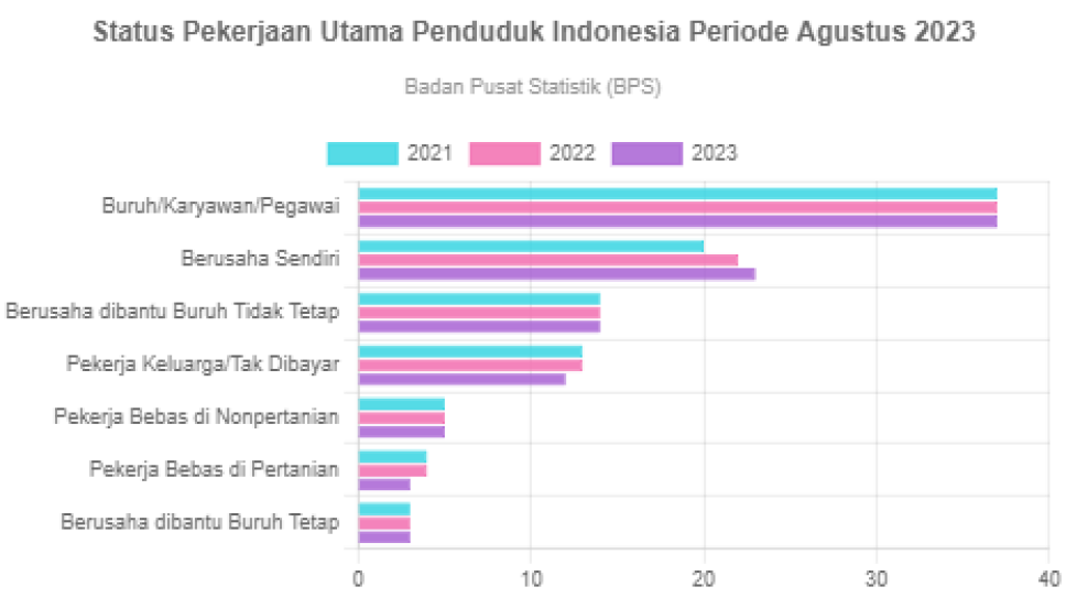 Status Pekerjaan Utama Penduduk Indonesia Per Agustus 2023 - GoodStats Data