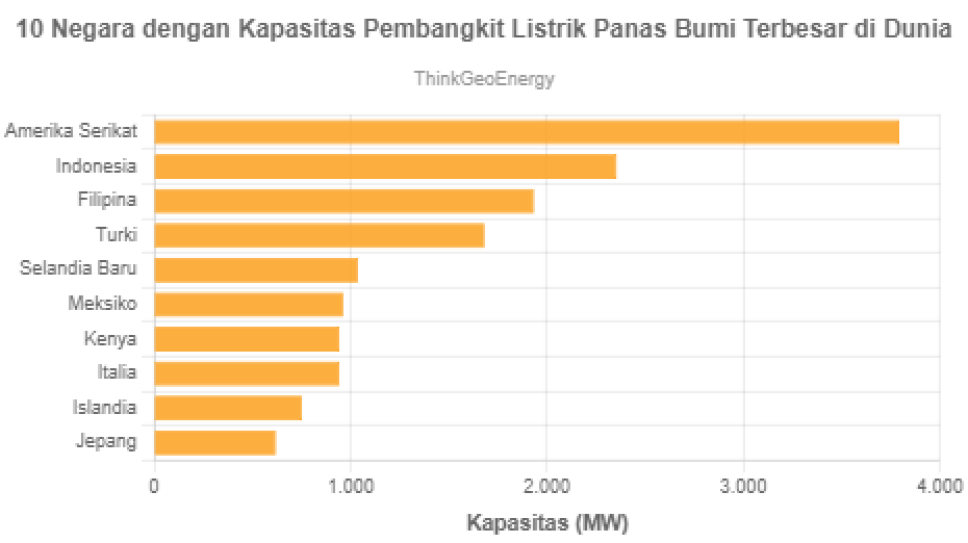 10 Negara dengan Kapasitas Pembangkit Listrik Panas Bumi Terbesar di Dunia - GoodStats Data