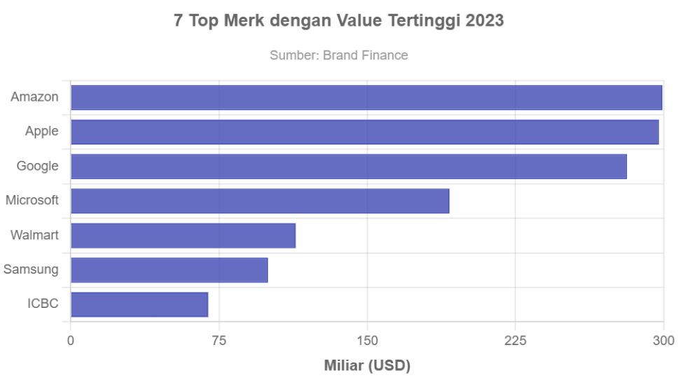 7 Top Merek Dunia dengan Value Tinggi 2023 - GoodStats Data 7 Top Merek Dunia dengan Value Tinggi 2023 - GoodStats Data