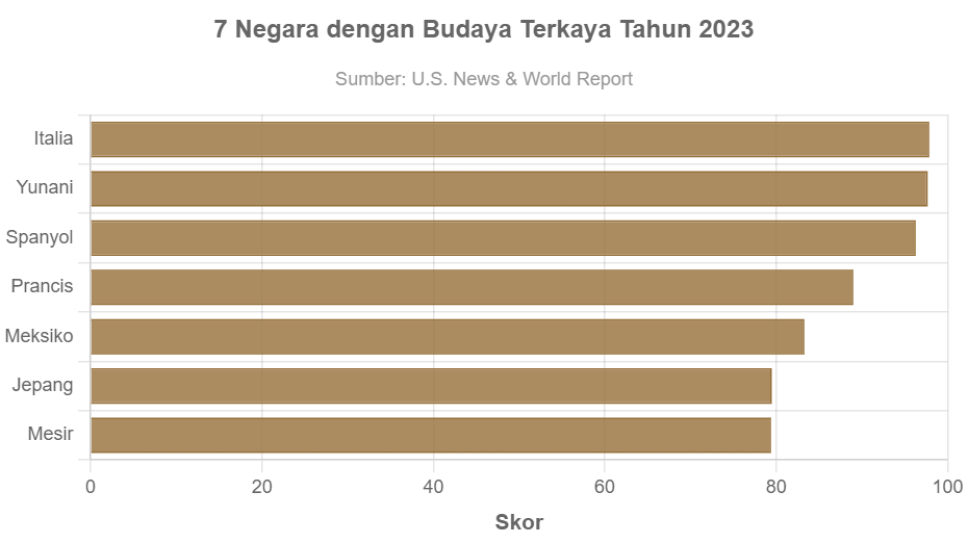 7 Negara dengan Pengaruh Budaya Terkuat Tahun 2023 - GoodStats Data