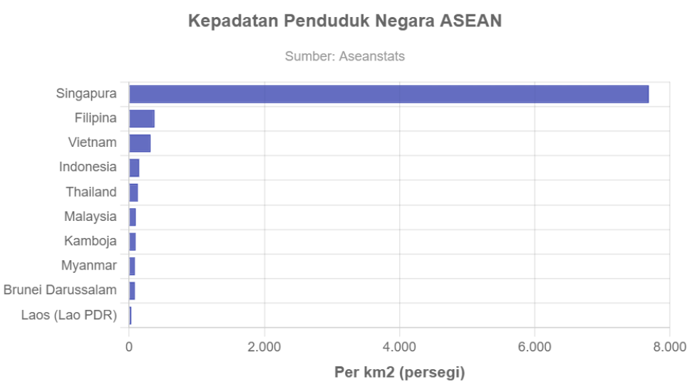 Kepadatan Penduduk Negara-Negara ASEAN, Indonesia Masuk 5 Besar ... Kepadatan Penduduk Negara-Negara ASEAN, Indonesia Masuk 5 Besar ...