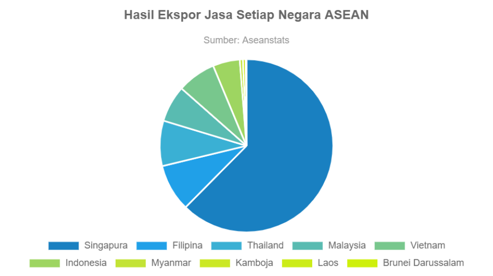 Menilik Hasil Ekspor Jasa Setiap Negara ASEAN - GoodStats Data