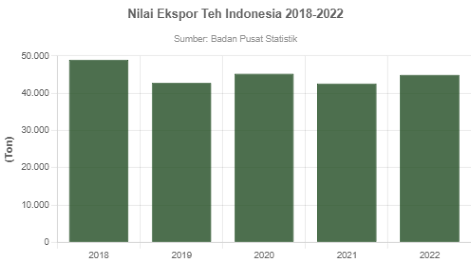 Naik Turun Ekspor Teh Indonesia - GoodStats Data