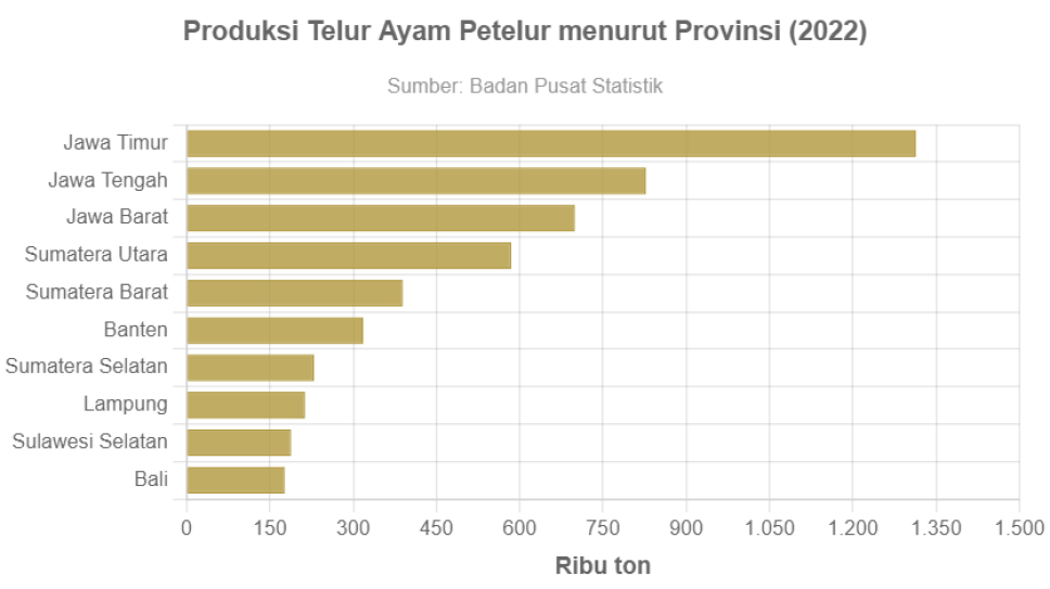 Provinsi dengan Produksi Telur Ayam Terbesar, Jawa Timur Nomor Satu ...