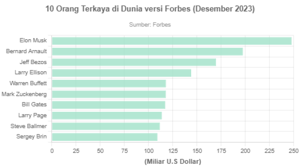 Dipimpin Elon Musk, Ini 10 Orang Terkaya di Dunia versi Forbes - GoodStats Data