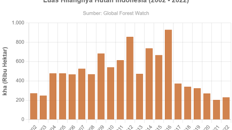 Berapa Luas Hilangnya Hutan Indonesia dari Tahun ke Tahun? - GoodStats Data