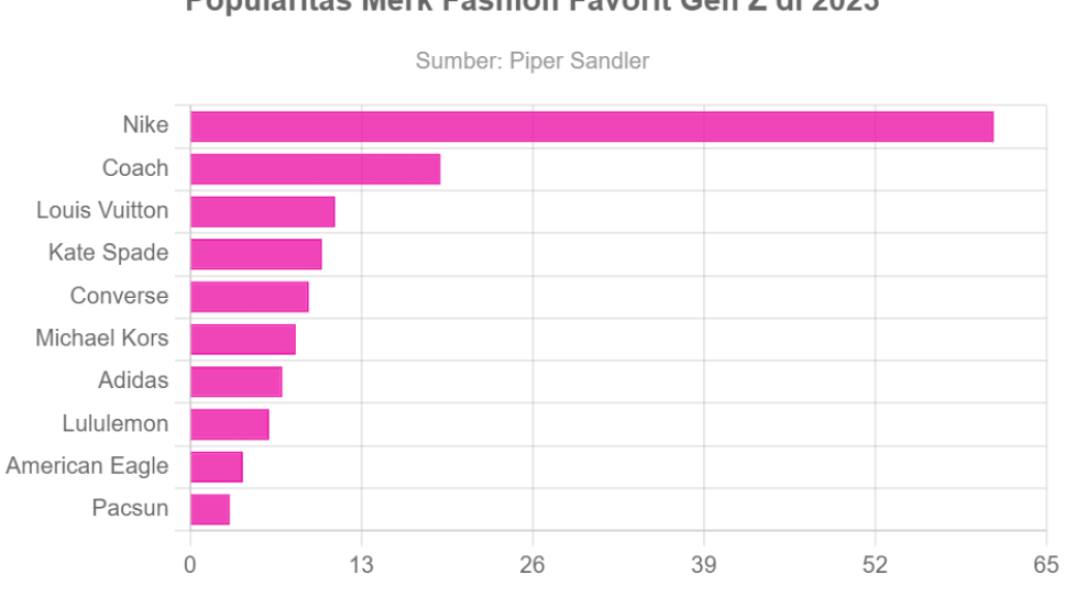 Merek Fashion Favorit Gen Z di 2023, Apa Saja? - GoodStats Data