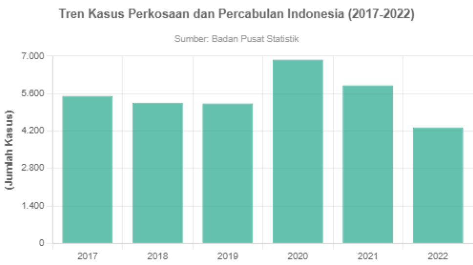 Terdapat Lebih dari 4.000 Kasus Perkosaan dan Percabulan di Indonesia ...