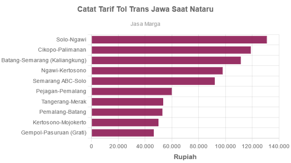 Catat Tarif Tol Trans Jawa Saat Nataru, Ada Diskon di Tanggal Ini! - GoodStats Data