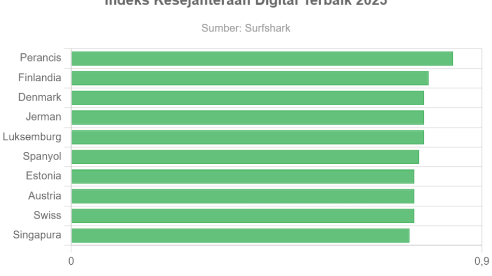 10 Negara dengan Kesejahteraan Digital Terbaik Tahun 2023 - GoodStats Data