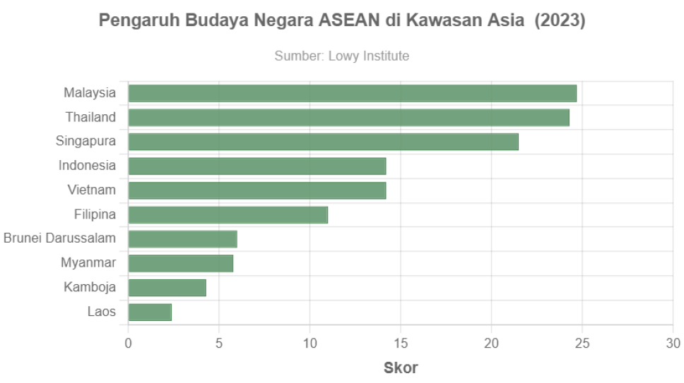 Indonesia Miliki Pengaruh Budaya Terkuat ke-4 di ASEAN - GoodStats Data