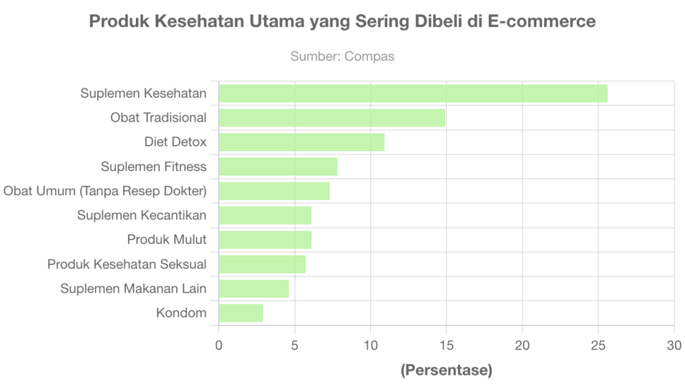 Produk Kesehatan Utama yang Sering Dibeli di E-commerce - GoodStats Data