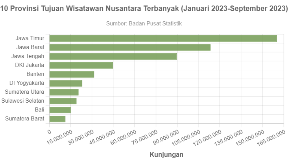 10 Provinsi Ini Jadi Tujuan Berlibur Wisatawan Domestik Terbanyak