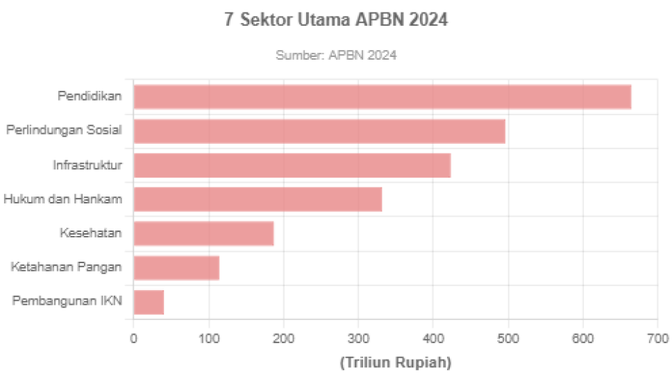 APBN 2024: Belanja Pendidikan Jadi Prioritas - GoodStats Data