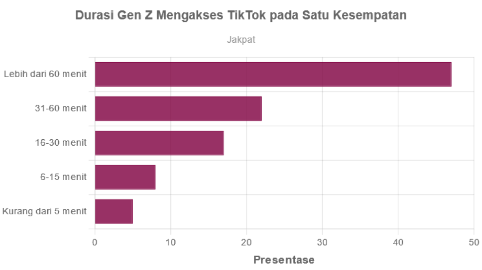 Sekali Akses TikTok, Mayoritas Gen Z Habiskan Lebih Dari 1 Jam - GoodStats Data
